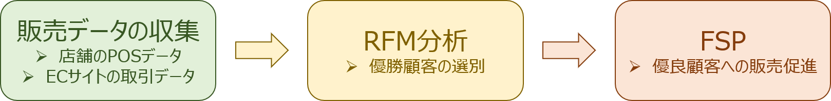 運営管理 ～R2-44 POSシステム（8）RFM分析～ | 資格とるなら.tokyo